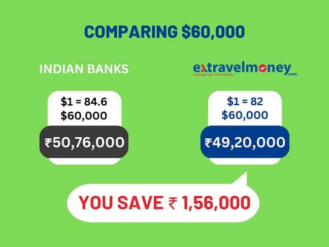 comparing 60000 usd cost, Indian banks vs extravelmoney
