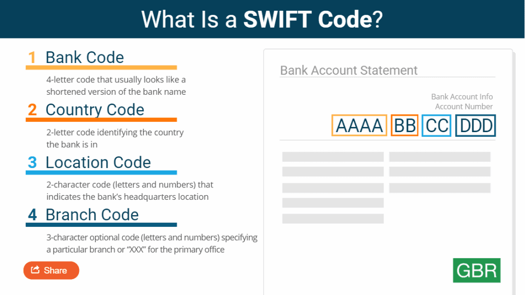 SWIFT Code Breakdown Bank Country Location Branch ExTravelMoney swift-code-breakdown-bank-country-location-branch-extravelmoney