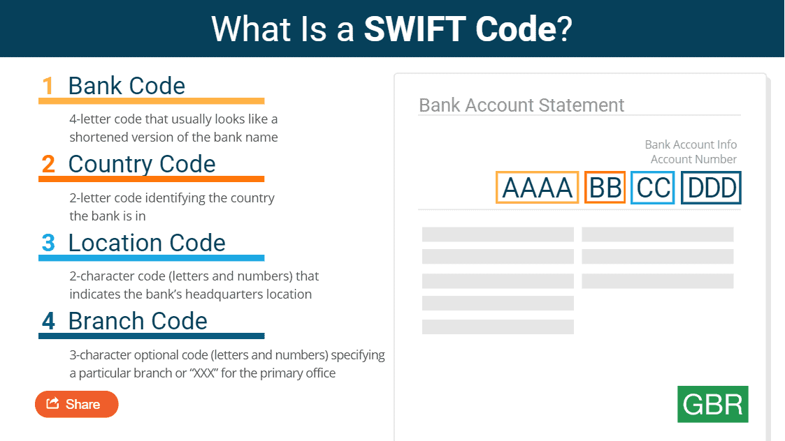 SWIFT Code Breakdown Bank Country Location Branch ExTravelMoney SWIFT Code Breakdown Bank Country Location Branch ExTravelMoney