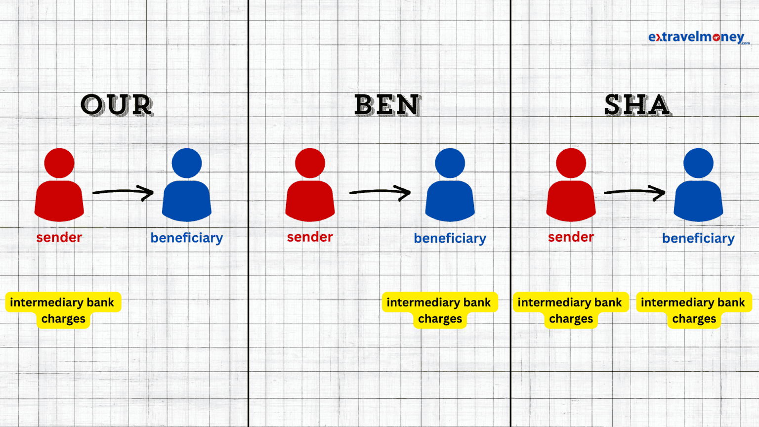 What are OUR, BEN, SHA Payment Instructions in Foreign Remittance?