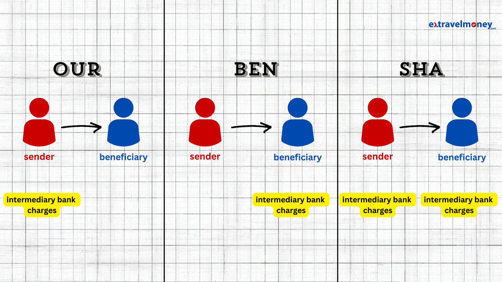 What are OUR, BEN, SHA Payment Instructions in Foreign Remittance?