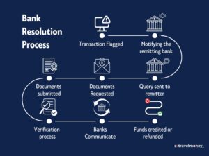 What Happens If You Enter Incorrect Details in an International Money ...